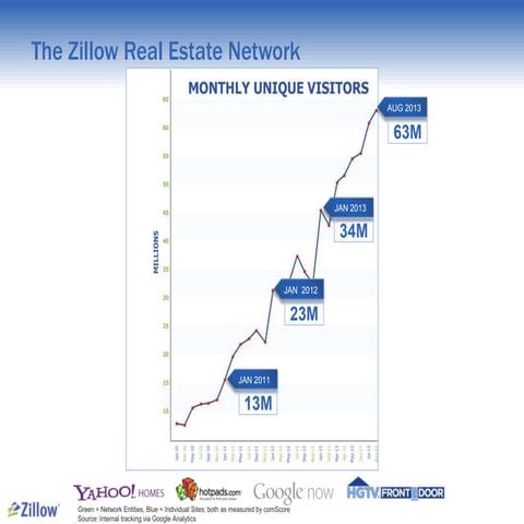 Zillow Pro for Brokers | PPTX