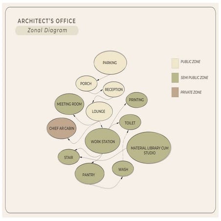 Zonal Diagram of an Architects Office with the Bubble diagram.pdf