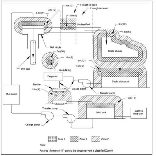 Zone Classification as per API RP 14F | PPT