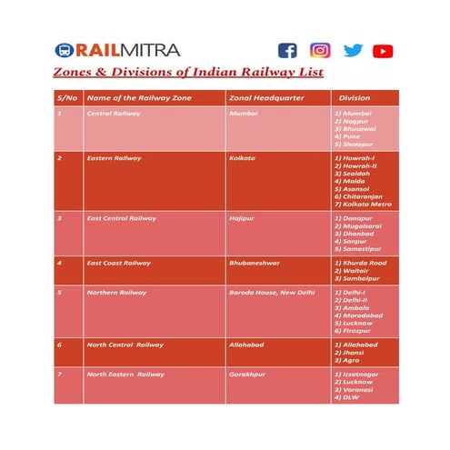 Zones of indian railway list | PDF