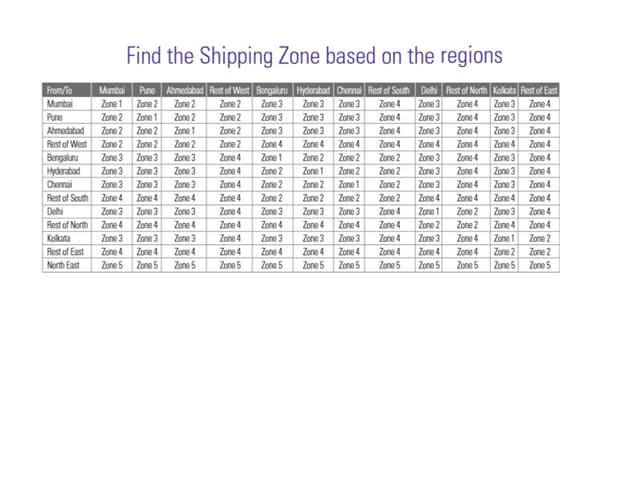 International Postage Zone Chart