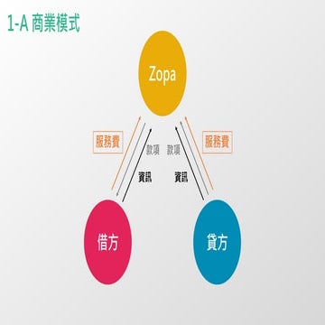 Zopa商業模式分析 | PDF