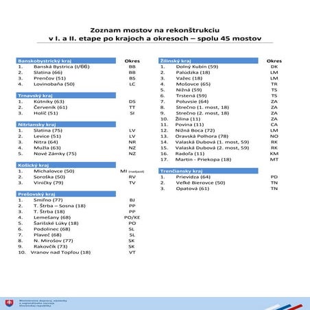 Zoznam 45 mostov na rekonstrukciu podla okresov | PDF