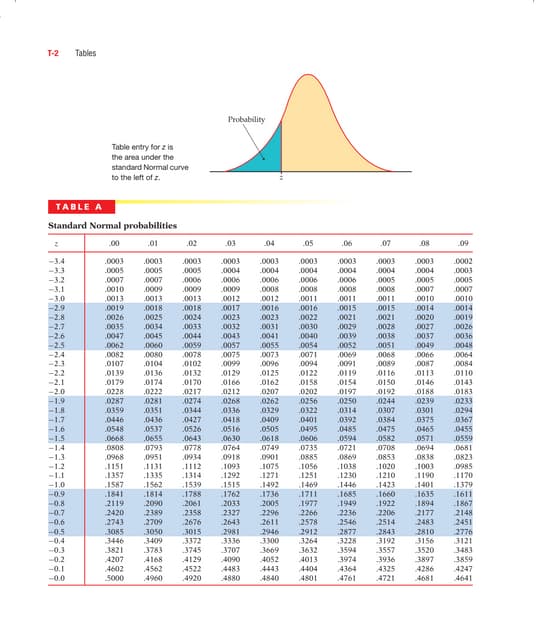Z table | PDF