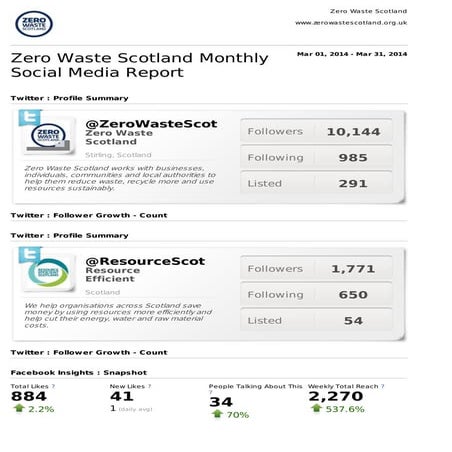 Zws monthly social media report march 14 | PDF