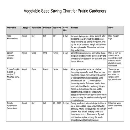 Vegetable Seed Saving Chart for Prairie | PDF