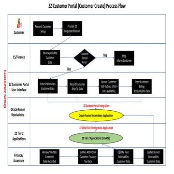 ZZ Customer Portal Process Flow.pptx
